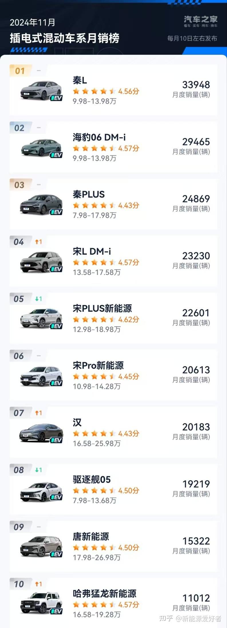 宋Ldmi居然超越了宋plusdmi - 知乎