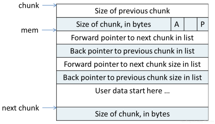Linux glibc内存管理：用户态内存分配器——ptmalloc实现原理 - 知乎