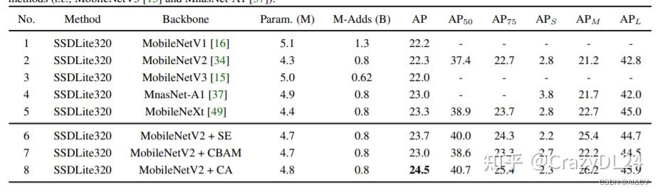 Yolov8改进---注意力机制：CoordAttention，效果秒杀CBAM、SE - 知乎