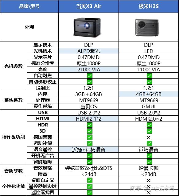 4000元投影仪推荐：极米H3S和当贝X3 Air哪个更值得买？ - 知乎