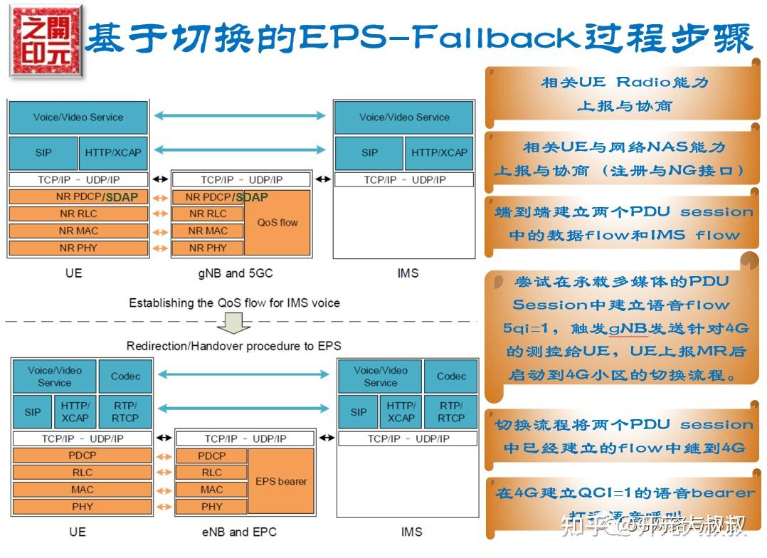 基于切换的EPS-Fallback框架及流程汇总 - 知乎