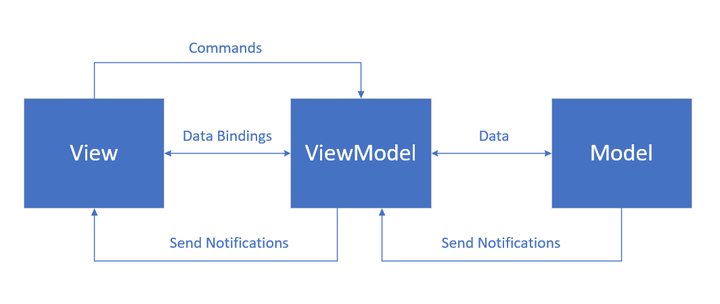 WPF/C#：理解与实现WPF中的MVVM模式 - 知乎