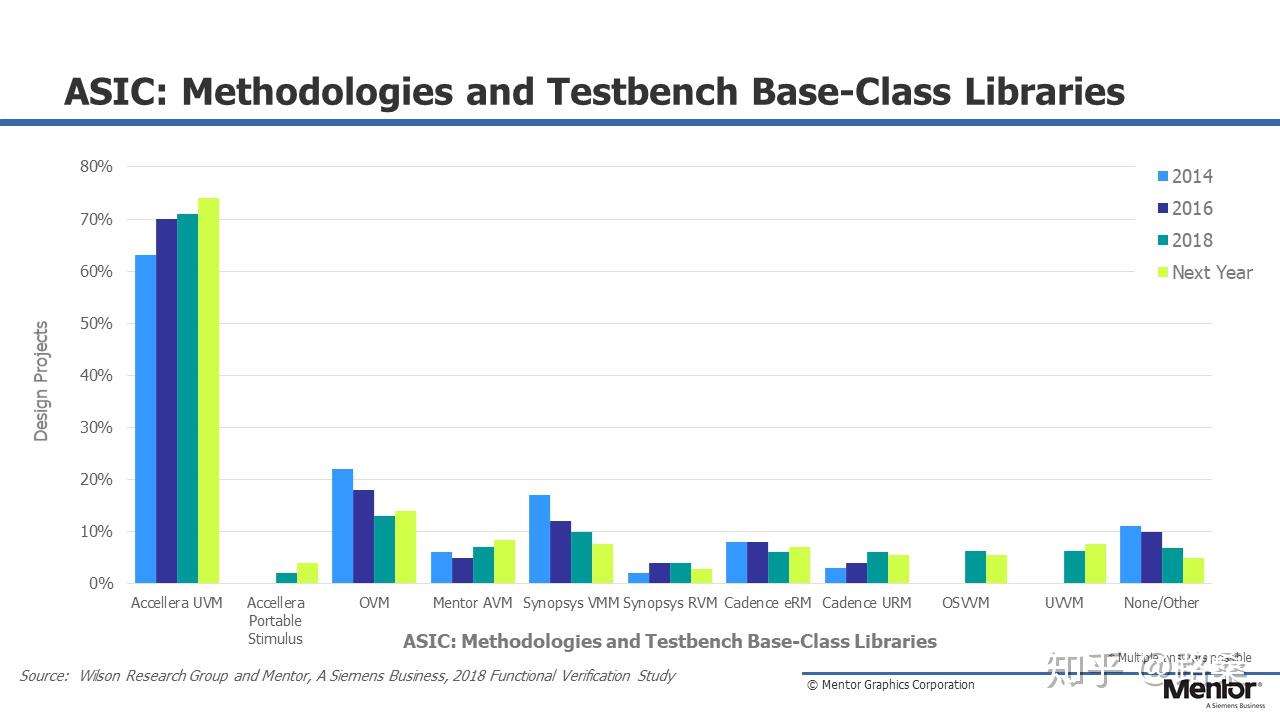 什么场合下会用到systemverilog？ - 知乎