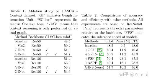 ECCV 2020 | GINet：用于场景解析的图交互网络 - 知乎