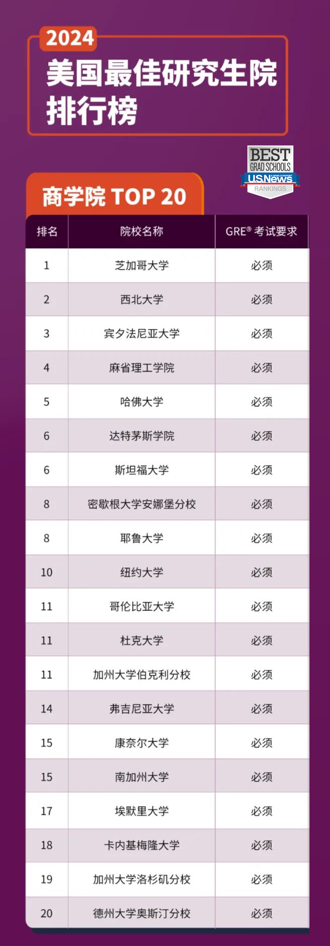 申请全美Top30的热门专业，到底要不要考GRE？ - 知乎