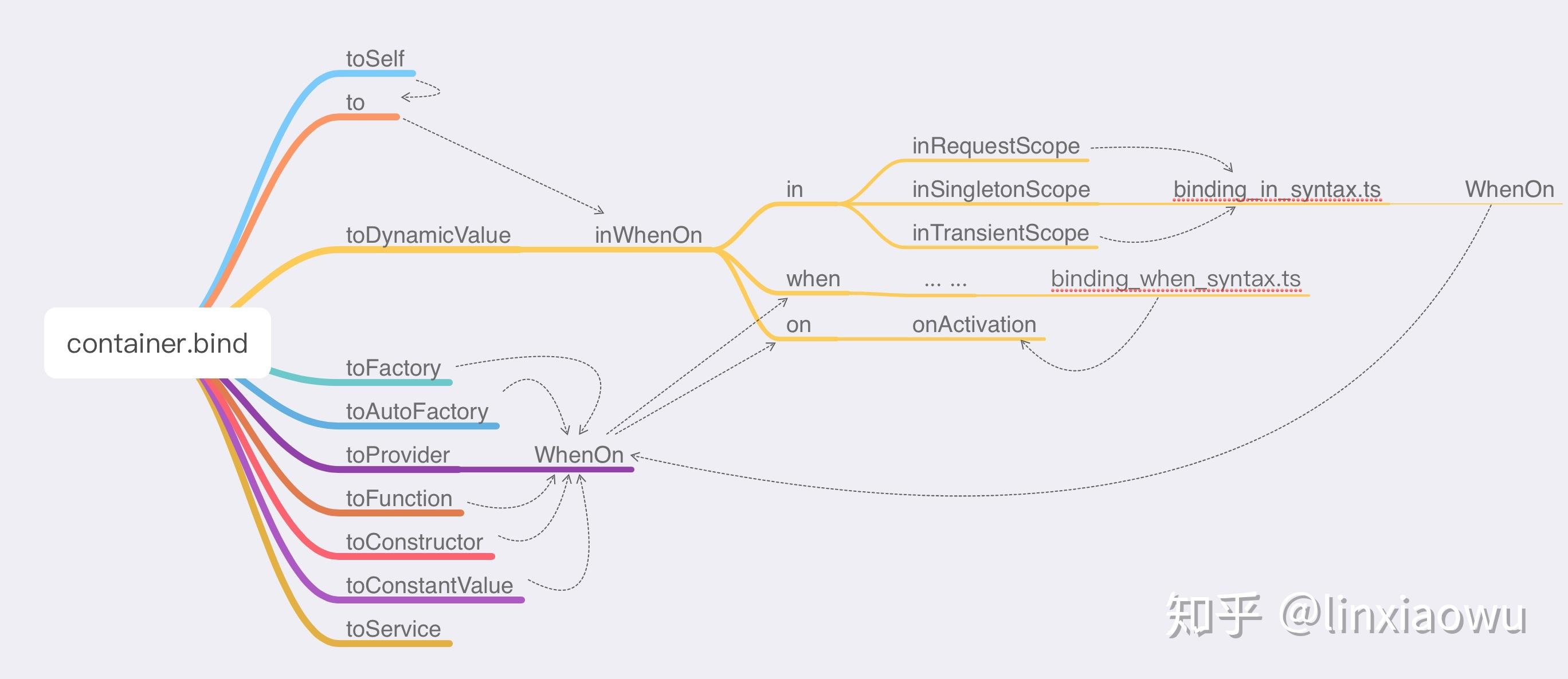 带你学习inversify.js系列 - inversify基础知识学习 - 知乎