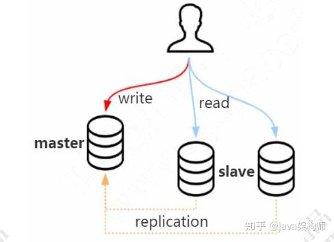 《深入精通Mysql（八）》系列之十年架构师从架构层面进行Mysql性能优化 - 知乎