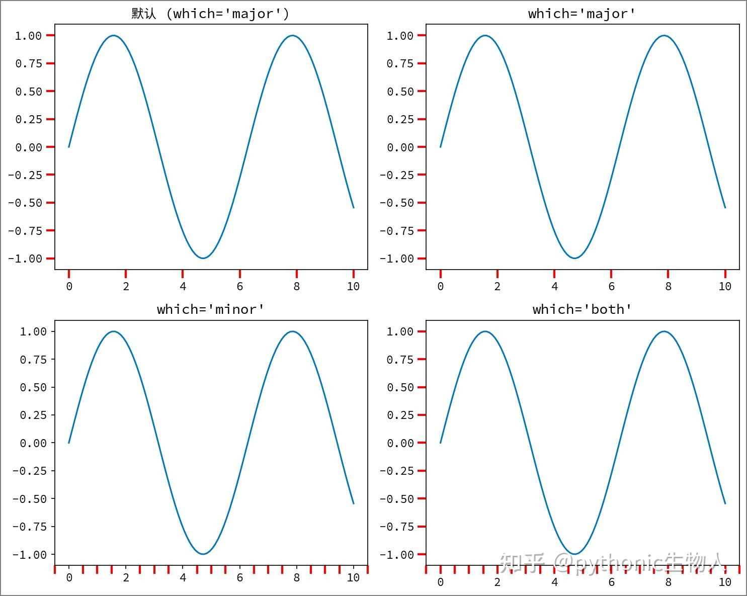 详解Python matplotlib坐标轴 - 知乎