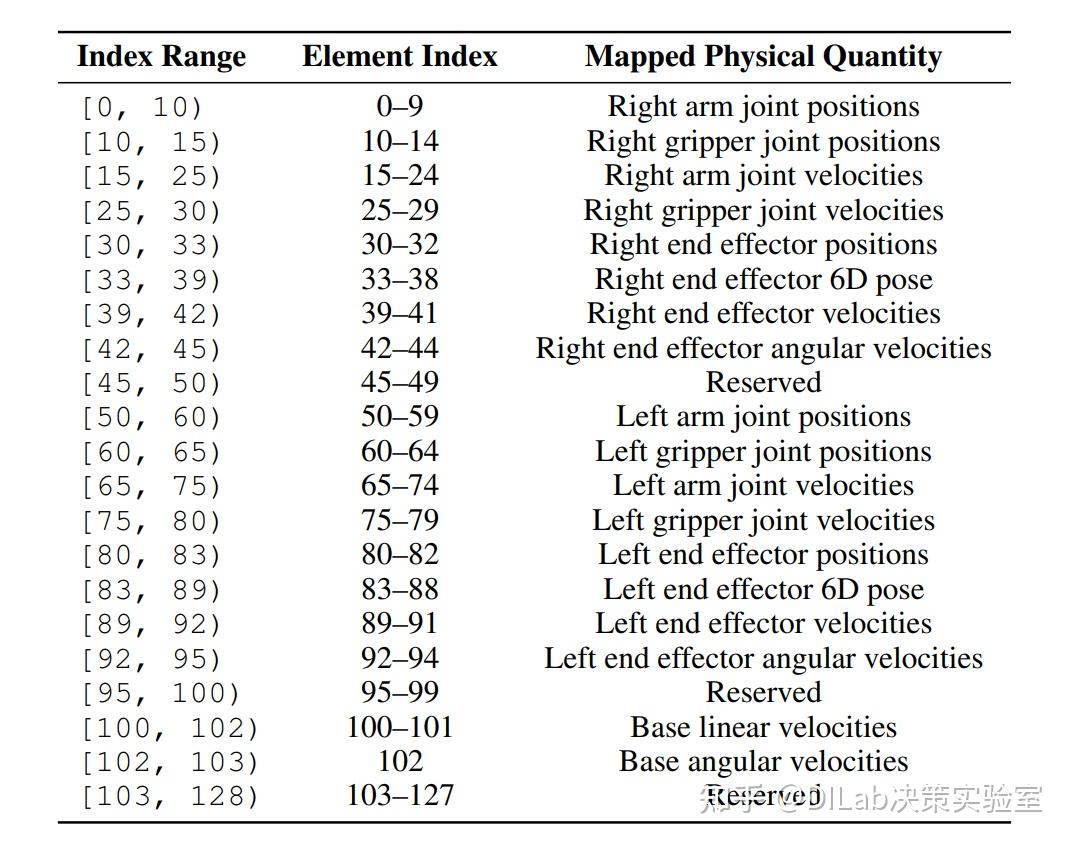 Diffusion Model + RL 系列技术科普博客（13）：Robotics Diffusion Transformer 机器人基模型 - 知乎