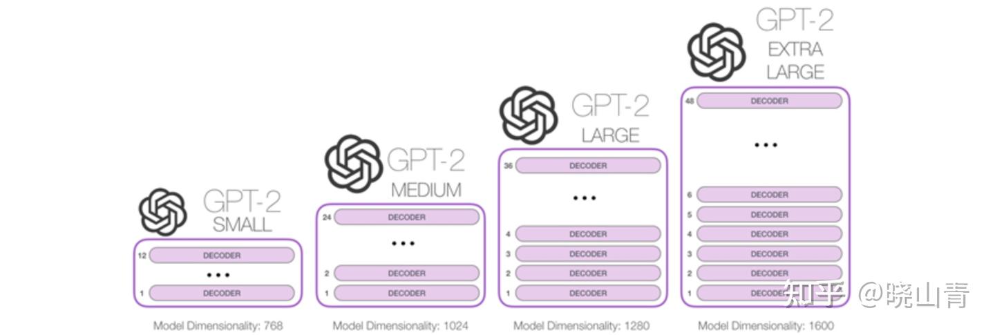 基于 GPT2 搭建对话生成模型（原理+代码） - 知乎