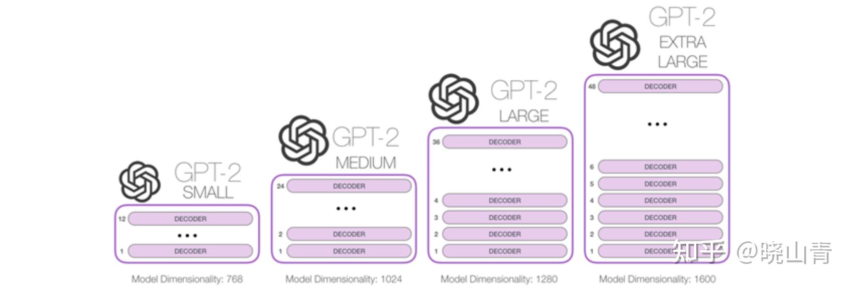 基于 GPT2 搭建对话生成模型（原理+代码） - 知乎