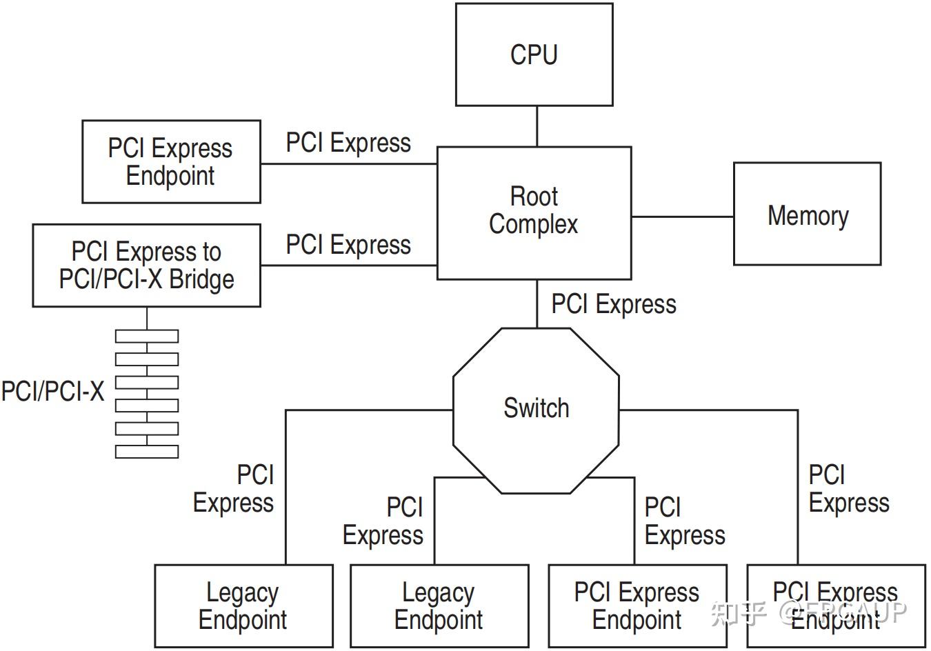 1.2 PCIE有怎样的拓扑结构？ - 知乎