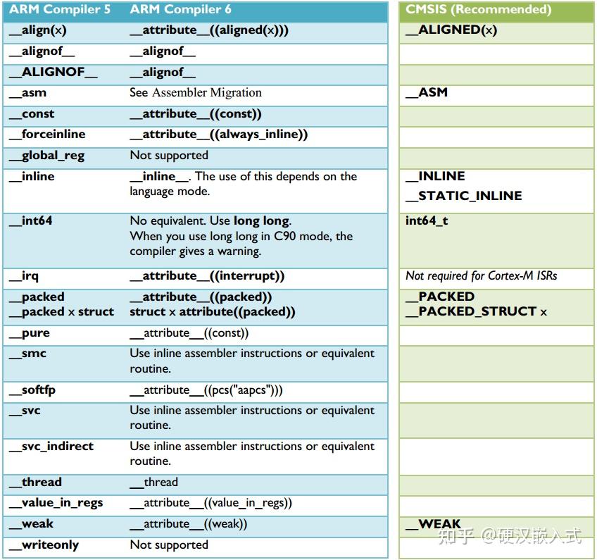 浅谈这些年如何被MDK, IAR, GCC和厂家SDK版本兼容性“蹂躏”, 一代版本一代坑 - 知乎