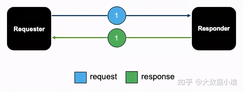 浅谈RSocket与响应式编程 - 知乎