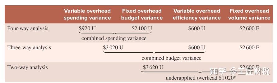 Four-way, three-way and two-way overhead variance analysis - 知乎