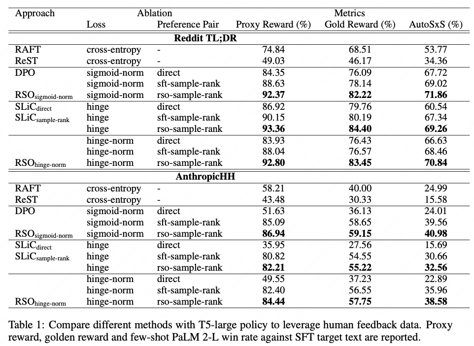 LLM RLHF 2024论文（三）RSO - 知乎