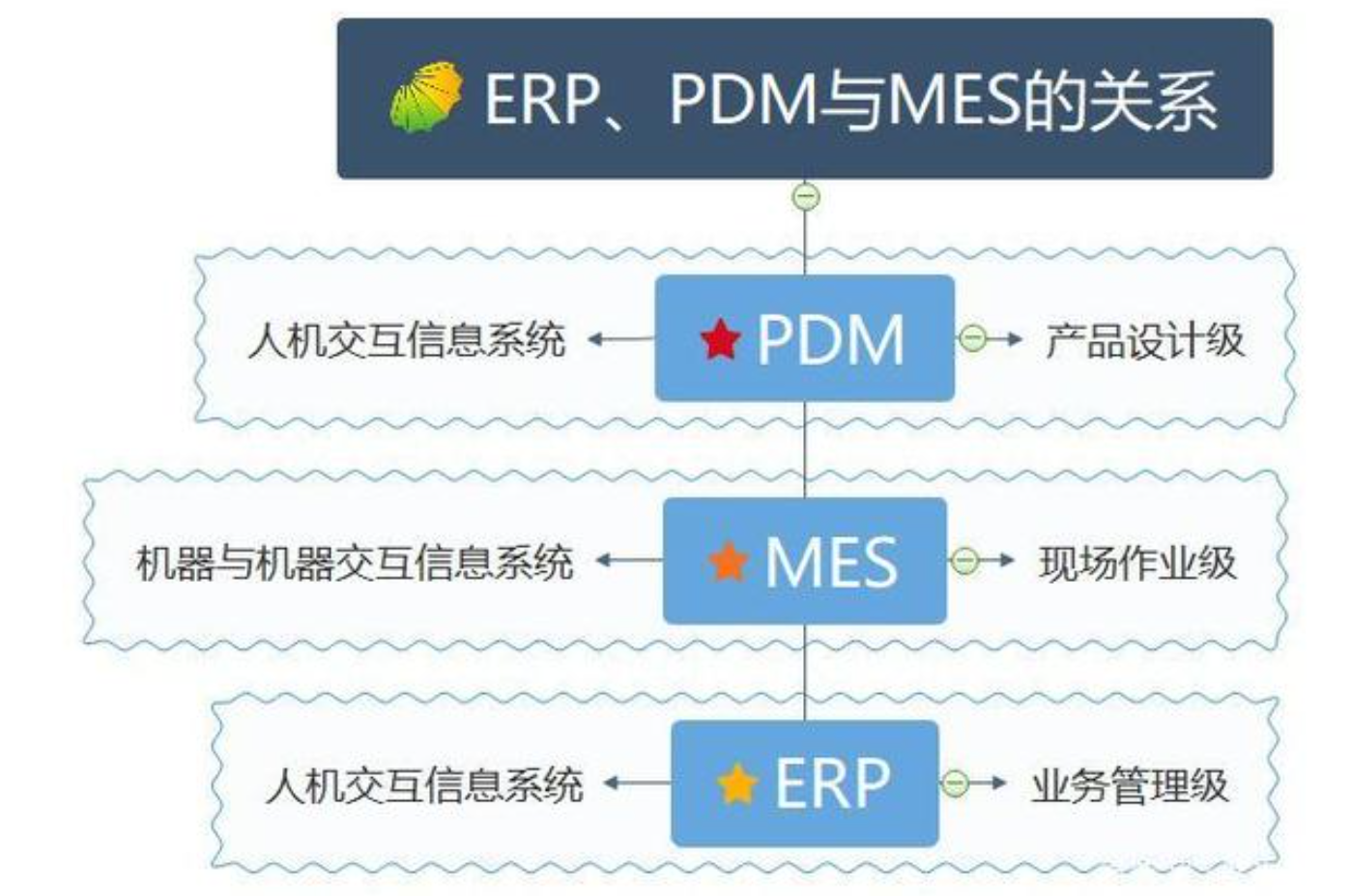 有哪些低代码开发平台可以支持PDM、ERP、MES等企业复杂应用开发？ - 知乎