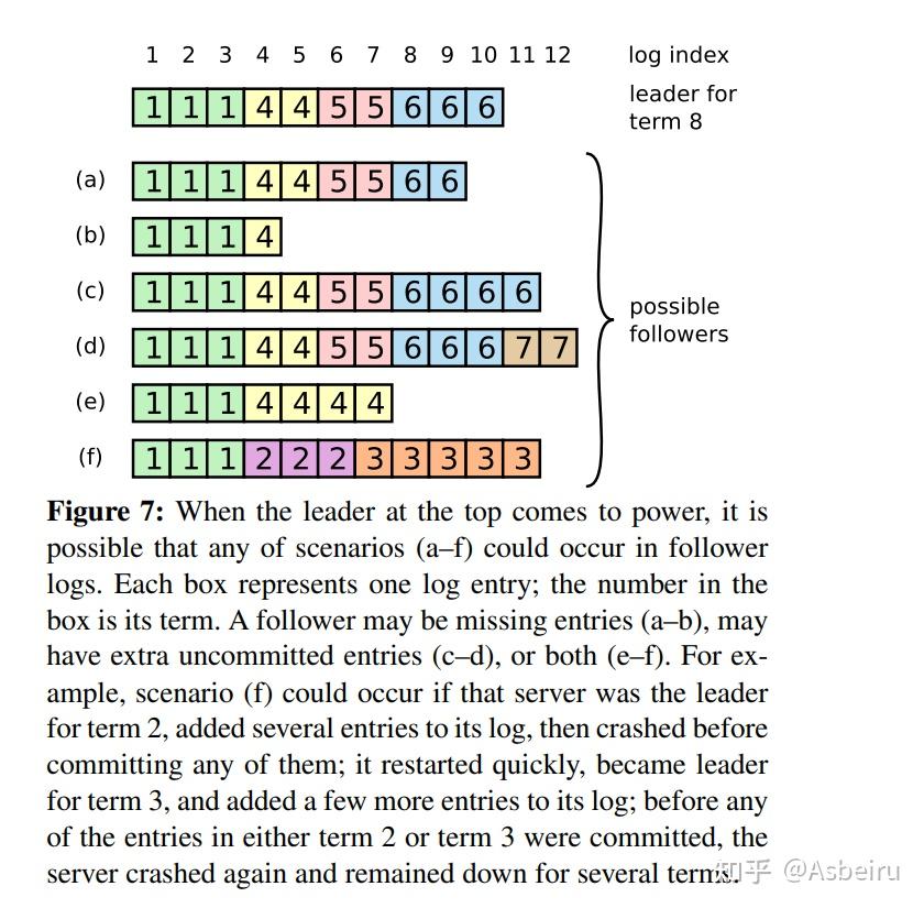 Raft论文《In Search of an Understandable Consensus Algorithm（寻找可理解的共识算法）》 译文 - 知乎