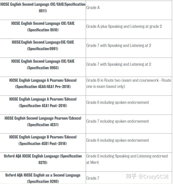 不仅有UCL，英国这些TOP院校都接受IGCSE ESL成绩代替雅思！！ - 知乎