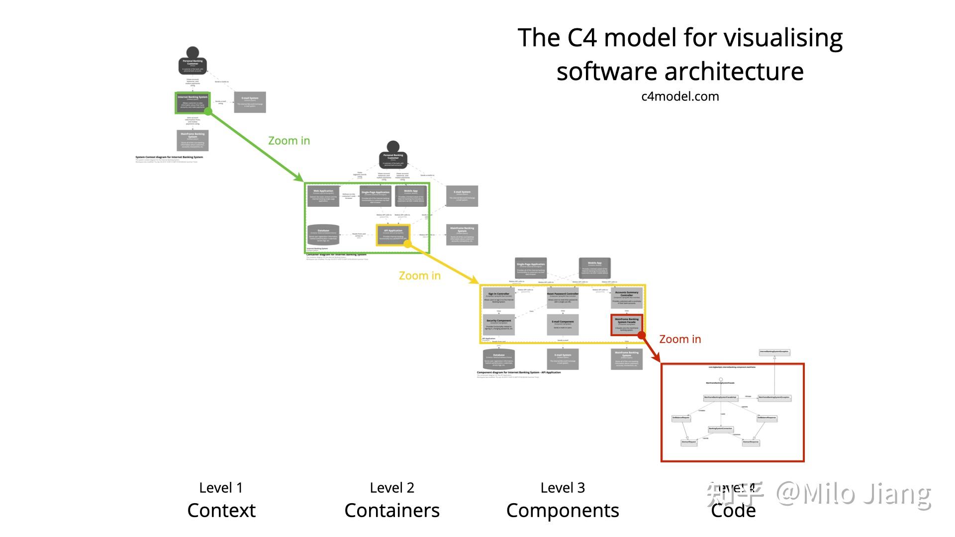 软件架构文档的终极指南 - 知乎