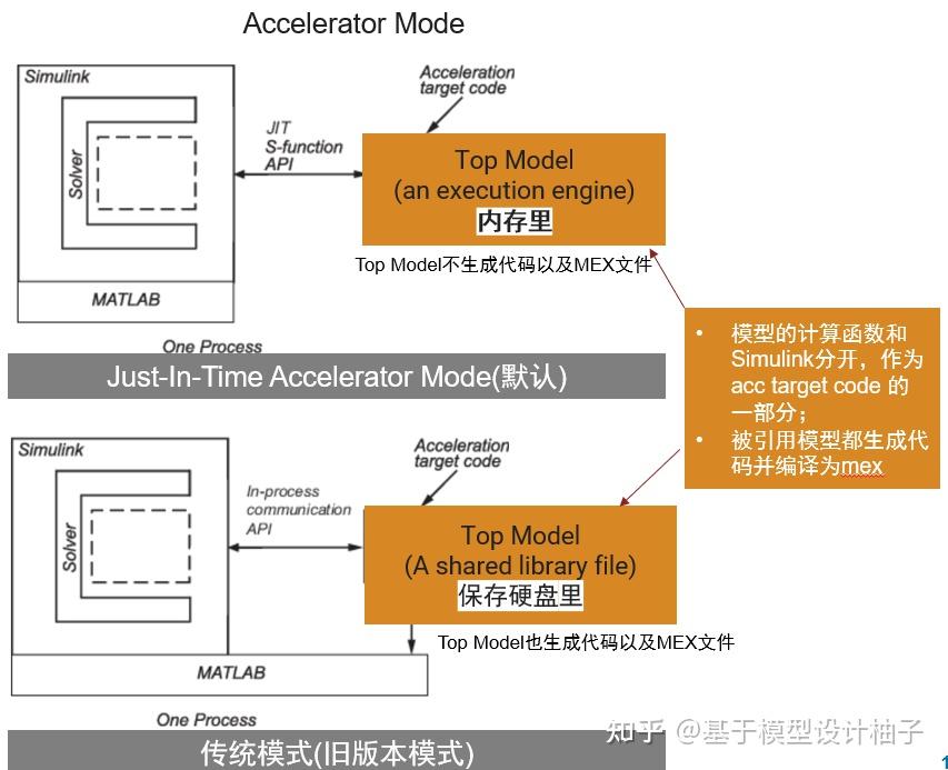 仿真加速-01 如何加速 Simulink 执行阶段 - 知乎