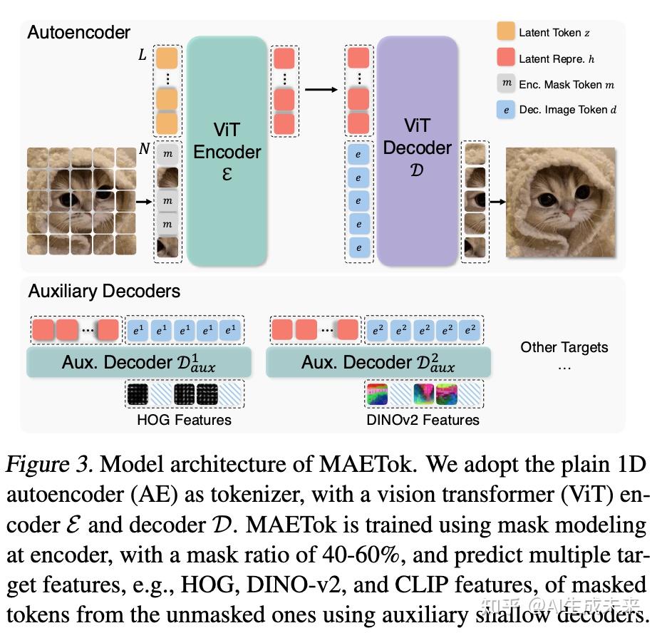 仅128个token达到ImageNet生成SOTA性能！MAETok:有效的扩散模型的关键是什么？(卡内基梅隆&港大等) - 知乎
