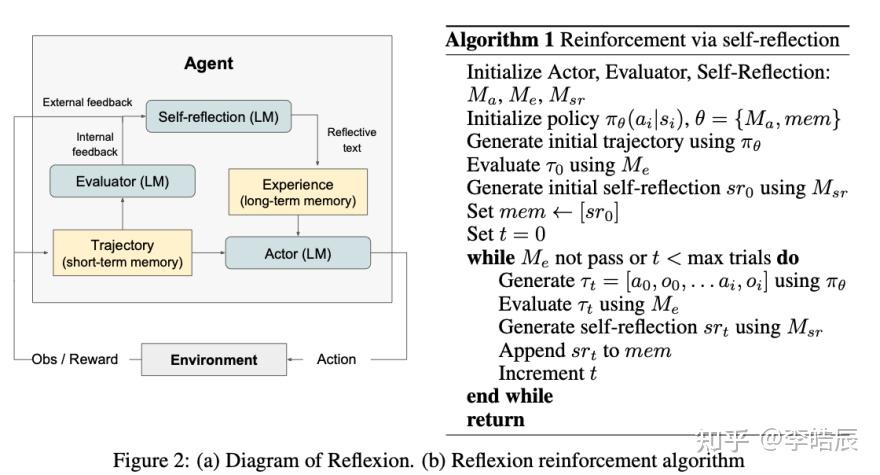 LLM Agent读书笔记：Reflexion Language Agents with Verbal Reinforcement ...