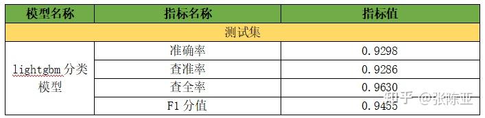 Python实现LightGBM分类模型(LGBMClassifier算法)项目实战 - 知乎