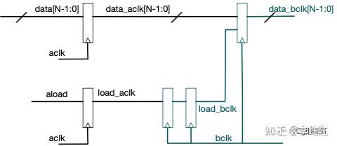多bit信号跨时钟域怎么办？ -- CDC的那些事（4） - 知乎
