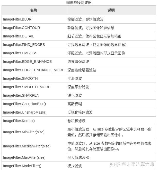 Python PIL模块使用详情（3）——Pillow图像几何变换，降噪处理和颜色处理 - 知乎