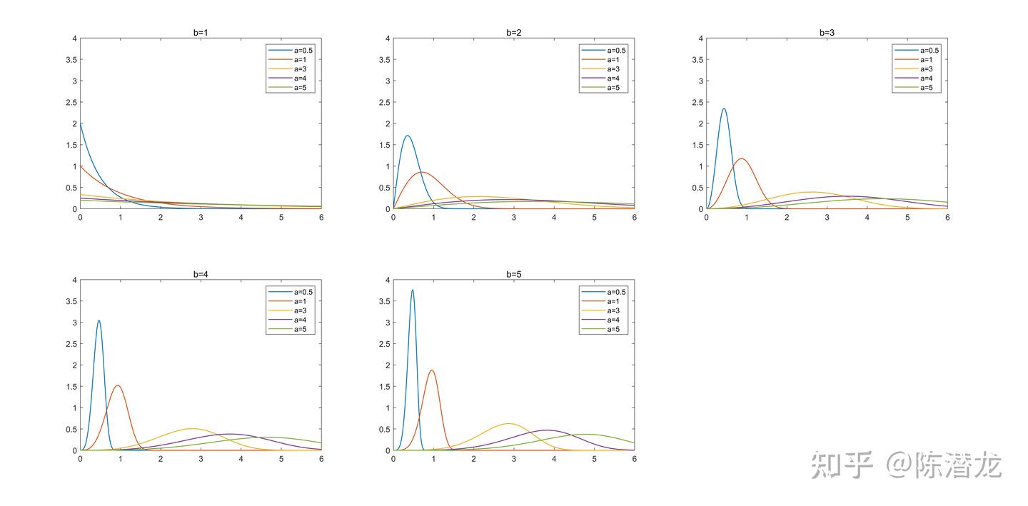 威布尔分布MATLAB绘图 - 知乎