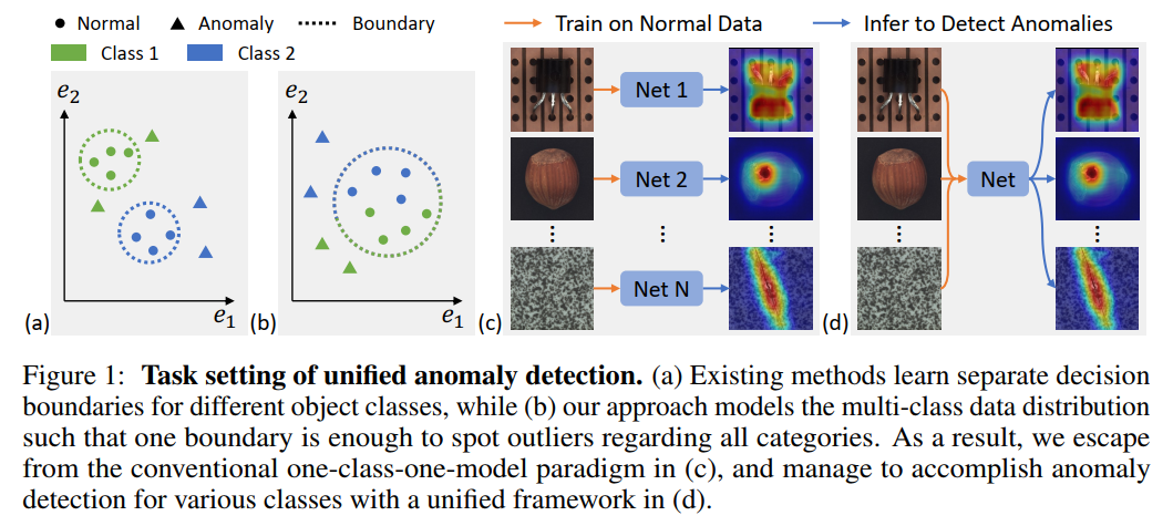 NeurIPS 2022 Spotlight | UniAD开源：一个模型解决所有类别的异常检测！ - 知乎