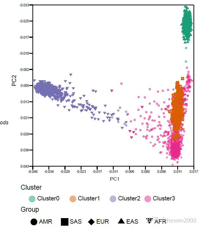 发布 VCF2PCACluster 群体结构（MingPCA）(paper online) - 知乎