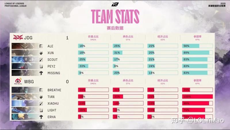 2025LPL赛区JDG 2-3 WBG - 知乎