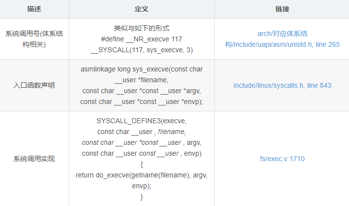 分析Linux进程启动过程do_execve(可执行程序的加载和运行) - 知乎