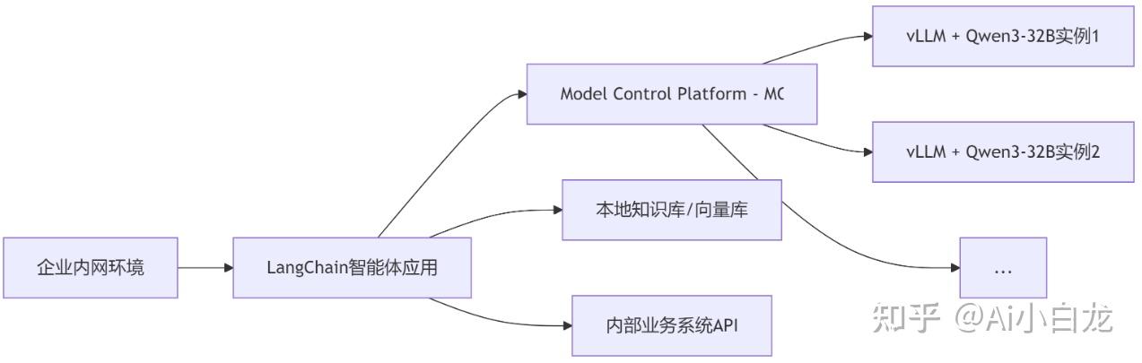 国产大模型Qwen3-32B完全本地化实战：LangChain + vLLM 构建企业级智能体核心引擎 - 知乎