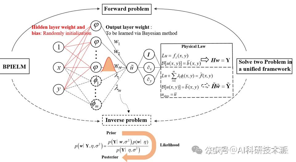 Nature收割机：PINN改进！最新成果及开源代码已扒！ - 知乎