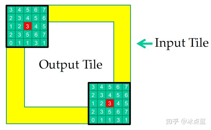 并行计算入门 UIUC ECE408 Lecture 8->9 - 知乎