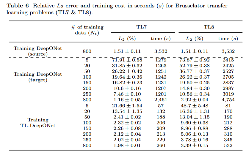 PINN论文精读（7）：Deep transfer operator learning - 知乎
