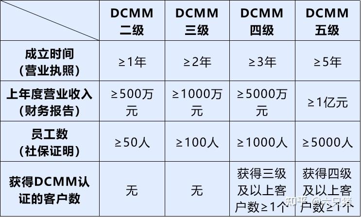 DCMM数据管理能力成熟度甲乙方基本条件要求、评估流程及不同等级评审周期详解！ - 知乎