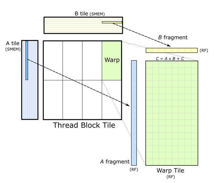 关于Nsight Compute中Compute Workload Analysis反映的Tensor Pipe Utilization的理解 - 知乎