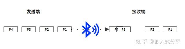 蓝牙音乐之A2DP协议 - 知乎