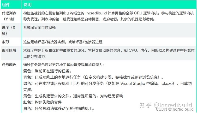 用 Incredibuild 构建监视器，可视化构建过程，并进一步优化构建 - 知乎