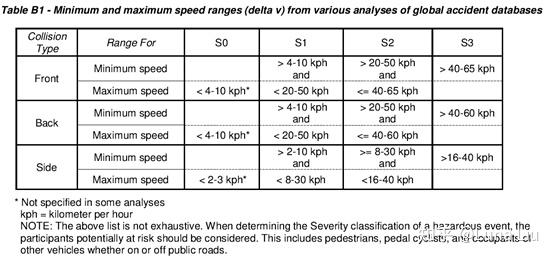 功能安全之HARA分析 - 知乎