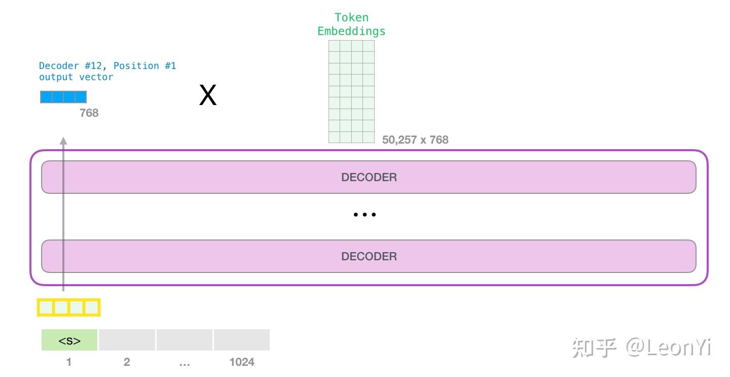 多图详解LLM原理-60行numpy实现GPT - 知乎