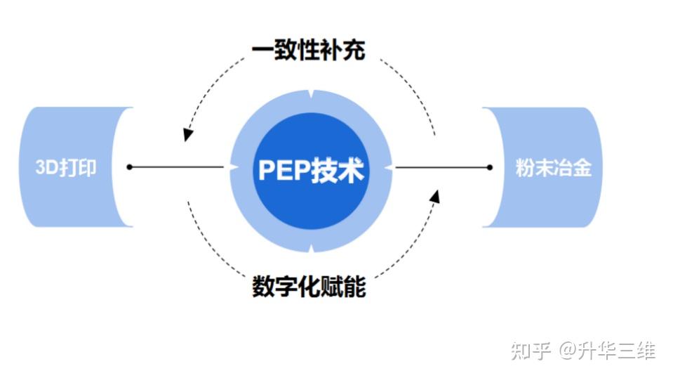 PEP技术——3D打印与粉末冶金的创新结合 - 知乎