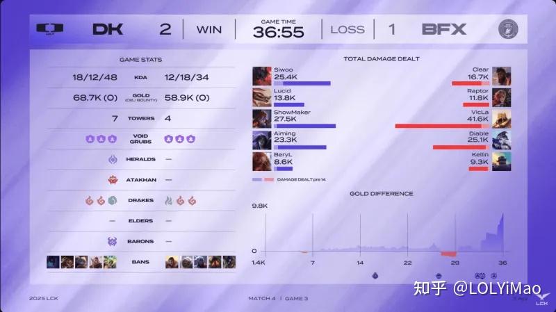 2025LCK赛区DK 2-1 BFX - 知乎