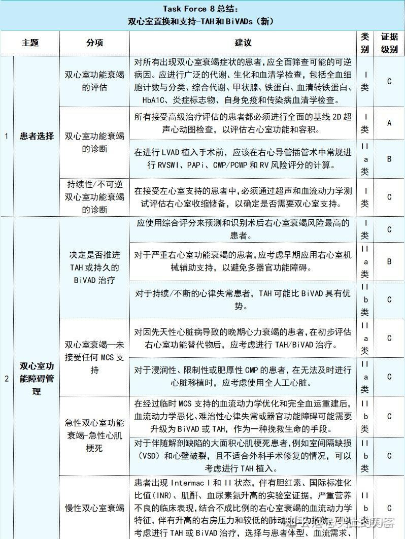 《指南》十年首更Task Force 8： 双心室置换和支持——全人工心脏（TAH）和双心室辅助泵（BiVADs） - 知乎