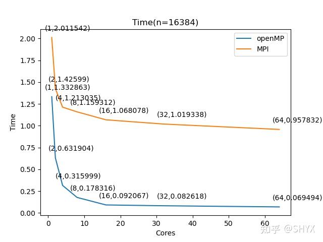 MPI（进程通信） vs OpenMP（内存共享） - 知乎