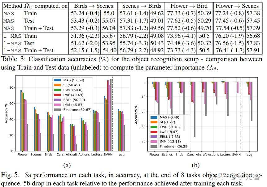 [ECCV2018笔记] Memory Aware Synapses - 知乎